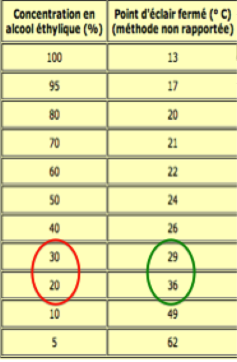 Les numéros ONU concernés