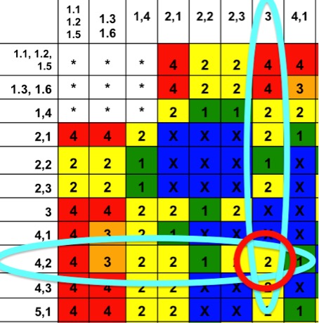 Séparation des classes